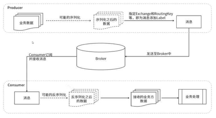 Rabbitmq消息队列（一）《java 2021面试谈资系列》rabbitmq 2021 Csdn博客 