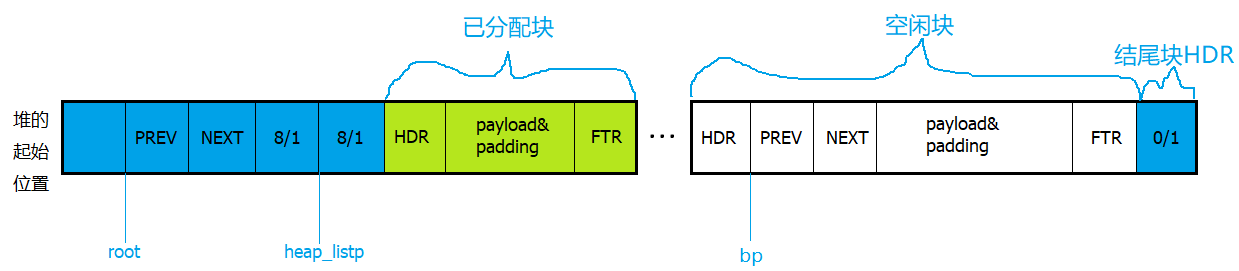 CSAPP：malloclab (显式空闲链表 LIFO+首次适配)_显式列表实现malloc lab-CSDN博客