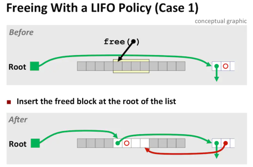 CSAPP：malloclab (显式空闲链表 LIFO+首次适配)_显式列表实现malloc lab-CSDN博客
