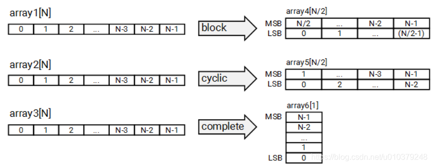 Hls中pragma的归纳总结(入门级)pragma Hls Dataflow Csdn博客 2866