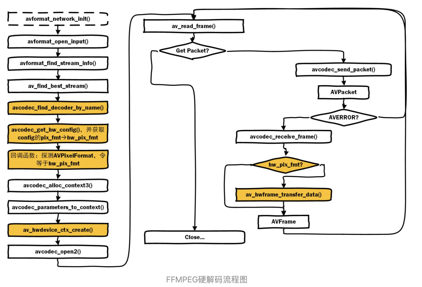 FFMPEG 硬件解码API介绍_直接调用硬件编码api-CSDN博客