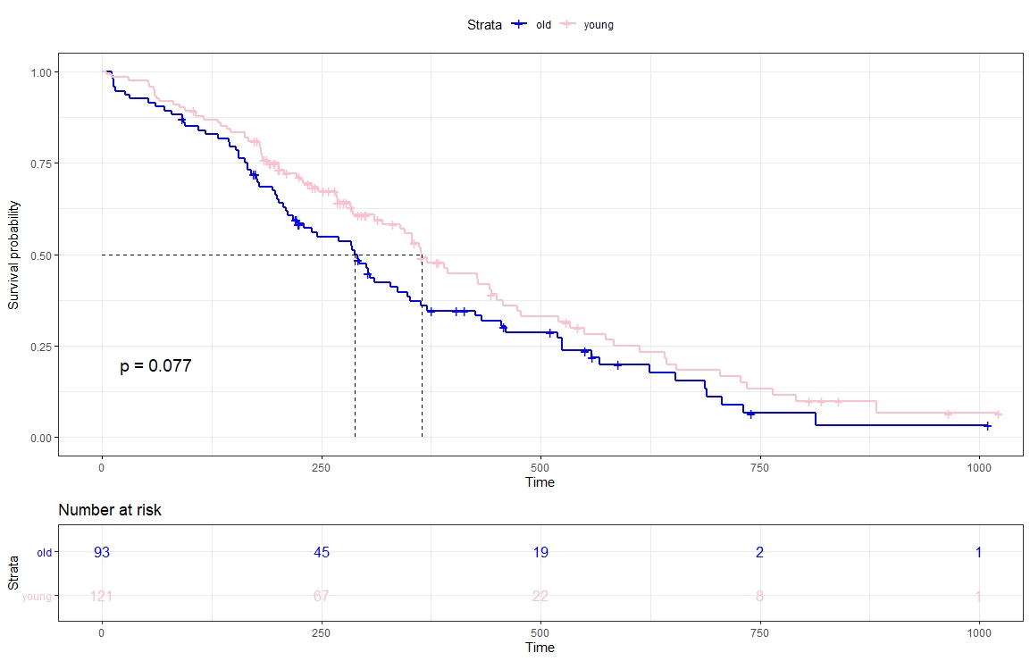 ggsurvplot_combine R语言 一张图内画多条生存曲线-CSDN博客