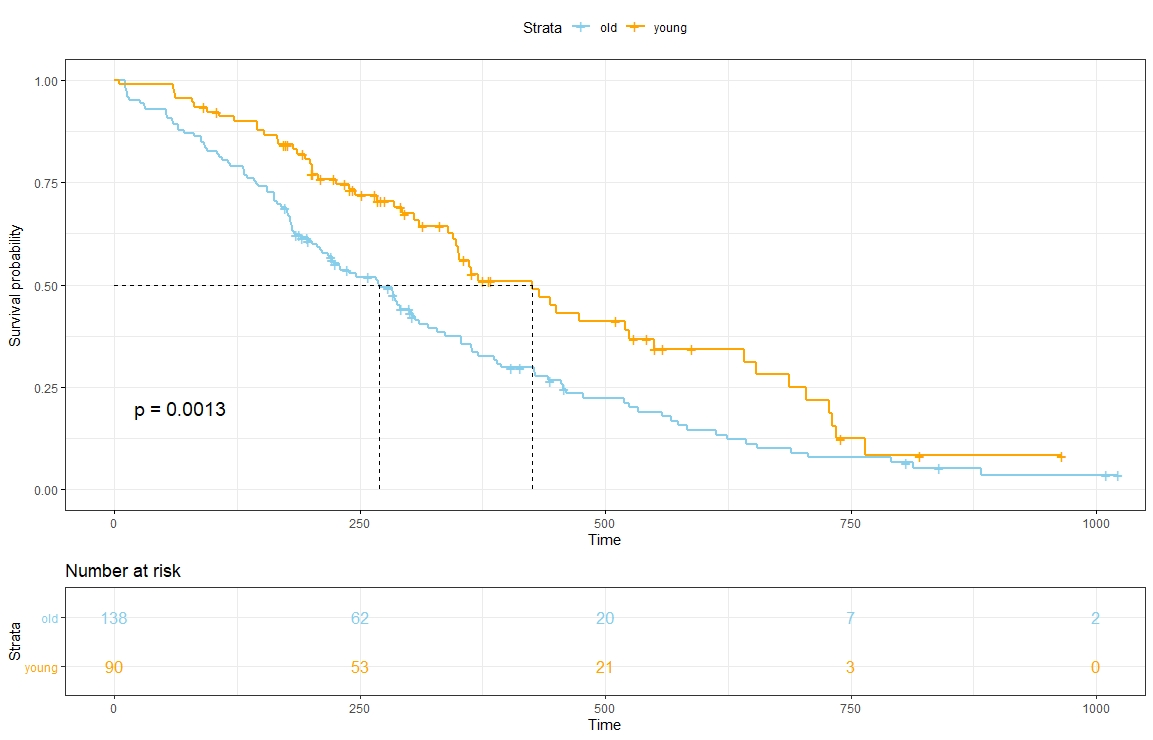 ggsurvplot_combine R语言 一张图内画多条生存曲线-CSDN博客