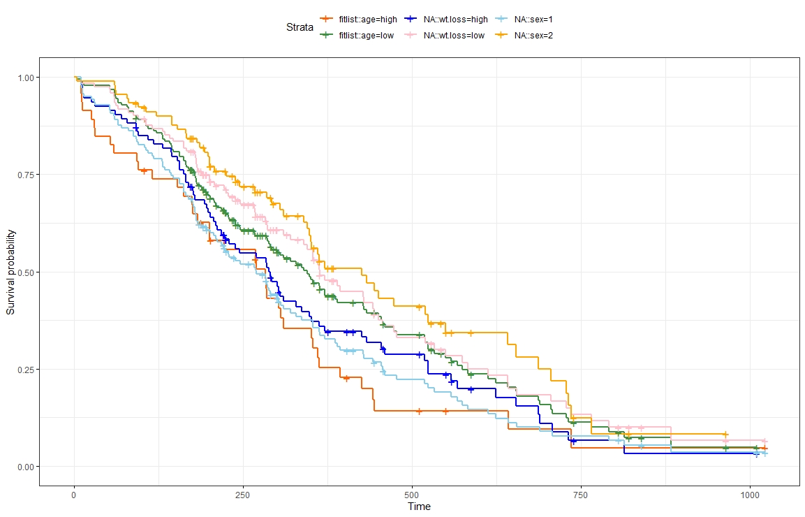 ggsurvplot_combine R语言 一张图内画多条生存曲线-CSDN博客