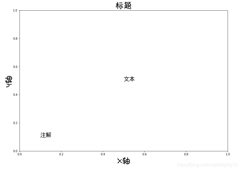 Matplotlib:font Manager模块fontproperties类的使用(字体属性) Csdn博客