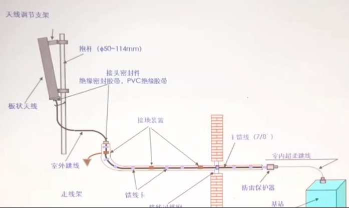 [4G&5G专题-65]：RF层 - 天线基础、天线组成、常见的天线特性_rf馈线系统-CSDN博客