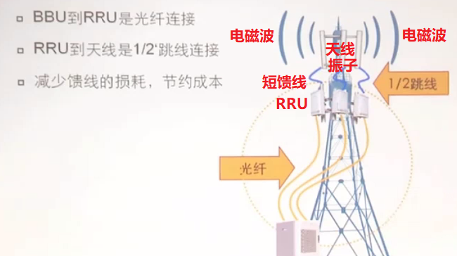 [4G&5G专题-65]：RF层 - 天线基础、天线组成、常见的天线特性_rf馈线系统-CSDN博客