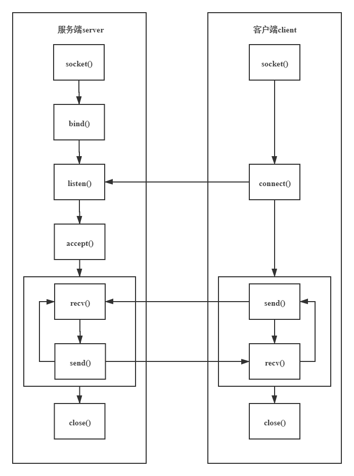 Python使用socket和多线程实现简单的tcp服务端和客户端通信python 多线程socket Csdn博客