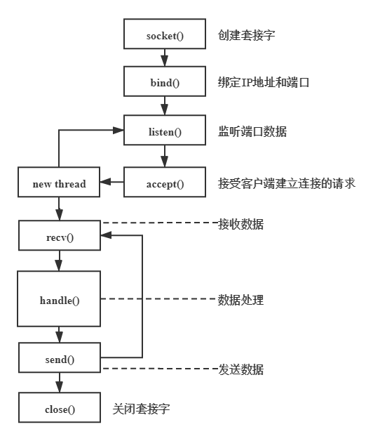 Python使用socket和多线程实现简单的tcp服务端和客户端通信python 多线程socket Csdn博客 