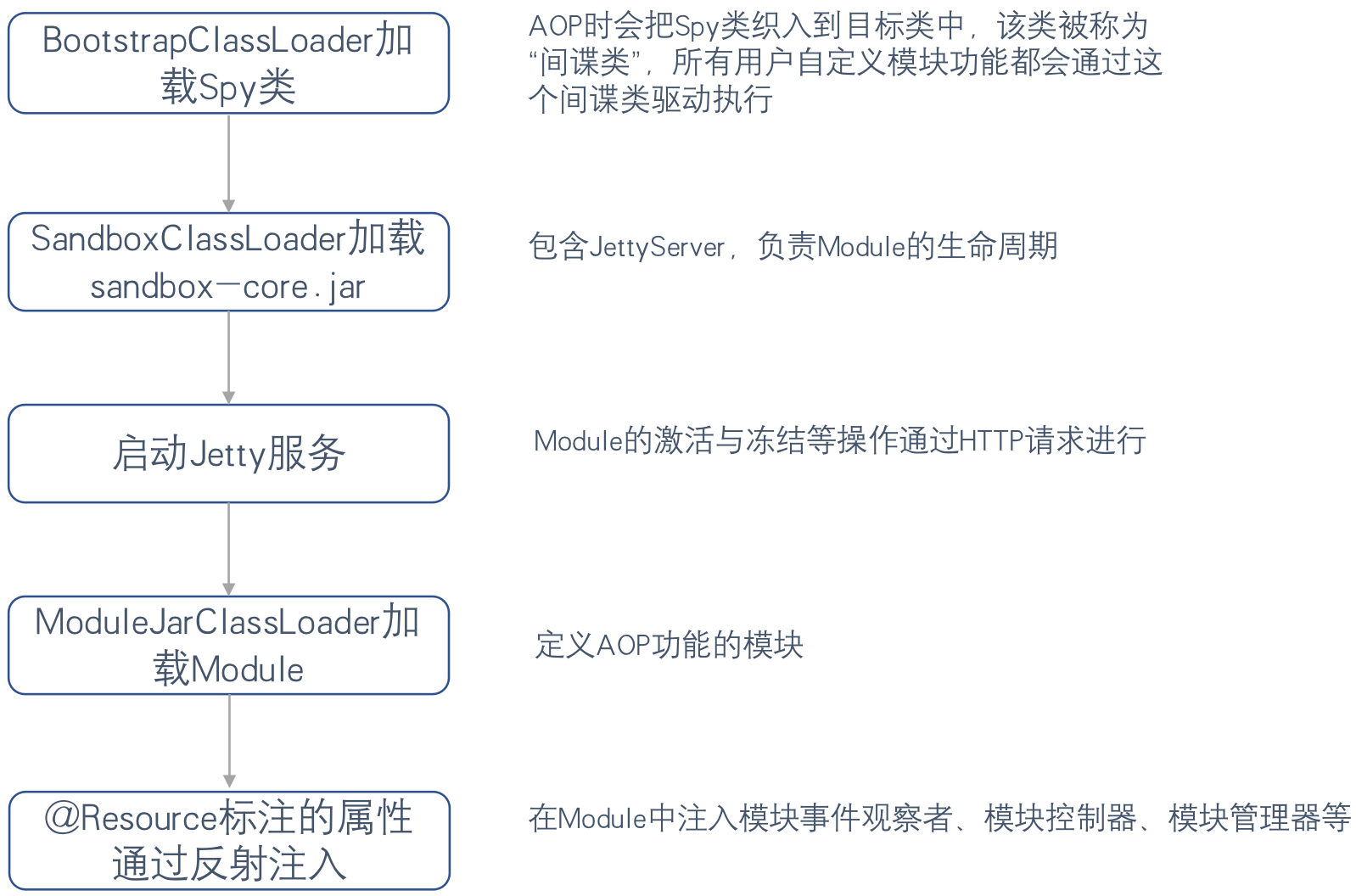 JVM SandBox实现原理详解_沙箱技术原理与实现-CSDN博客