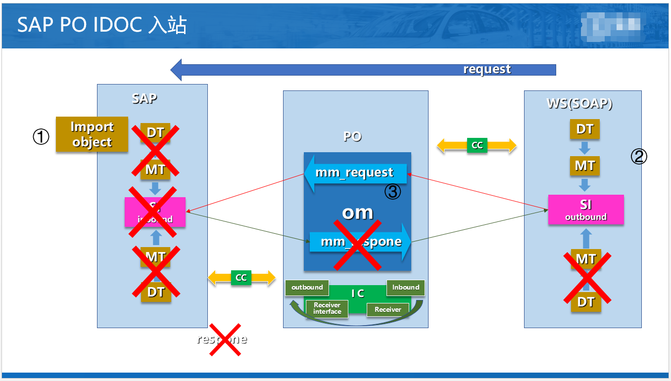 SAP PO IDOC开发上（SAP PO 开发十一）_sap abap idoc-CSDN博客