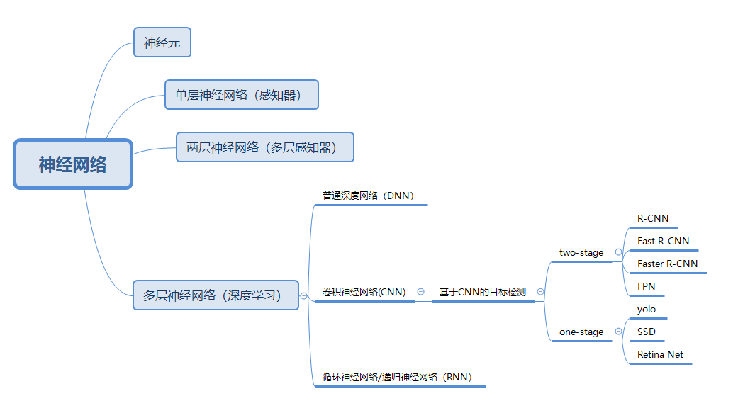 神经网络学习笔记1kapathy Csdn博客 