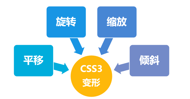 CSS3 高级应用（过渡、变形、动画）、滤镜、精灵图、字体图标、CSS初始化、及相关技巧等_css3高级-CSDN博客