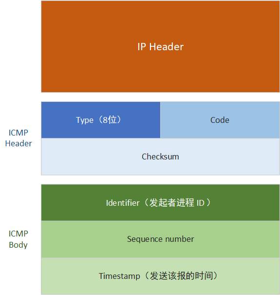 Ping 原理说明_ping包的原理-CSDN博客