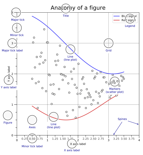 Python-matplotlib制图03-matplotlib的图形对象结构及创建示例_matplotlib设置坐标轴,需要在图形中创建什么 ...