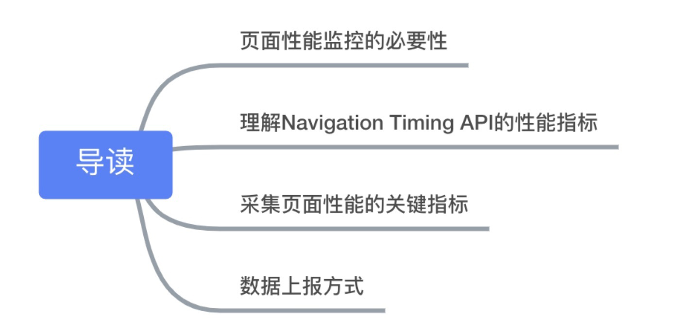 前端性能监控 -- 非mvx模式下_采用的是navigation timing api 打包采集数据上传-CSDN博客