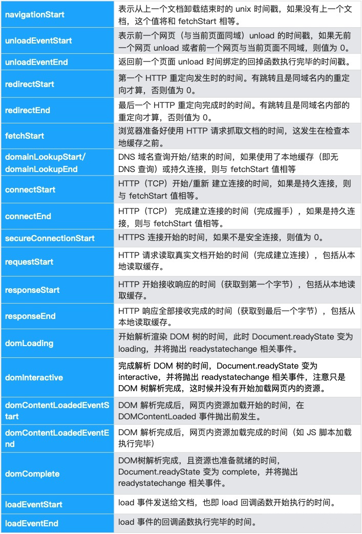 前端性能监控 -- 非mvx模式下_采用的是navigation timing api 打包采集数据上传-CSDN博客