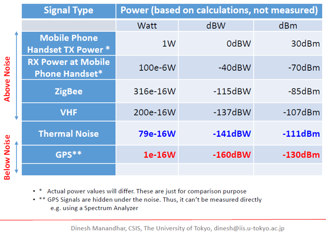 GPS接收机RSSI显示是信噪比还是载噪比？-CSDN博客