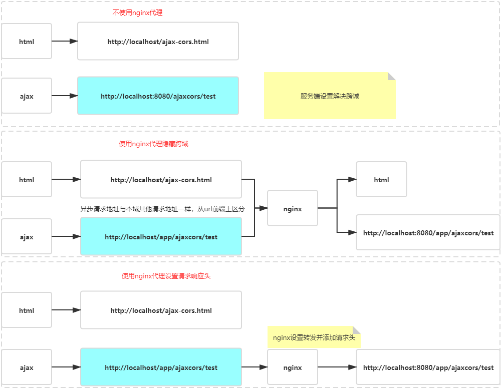 Nginx解决跨域问题nginx Access Control Allow Headers Csdn博客 