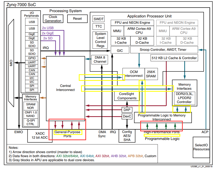 ZYNQ-AXI_GP接口和AXI_HP接口的异同_axi hp接口-CSDN博客