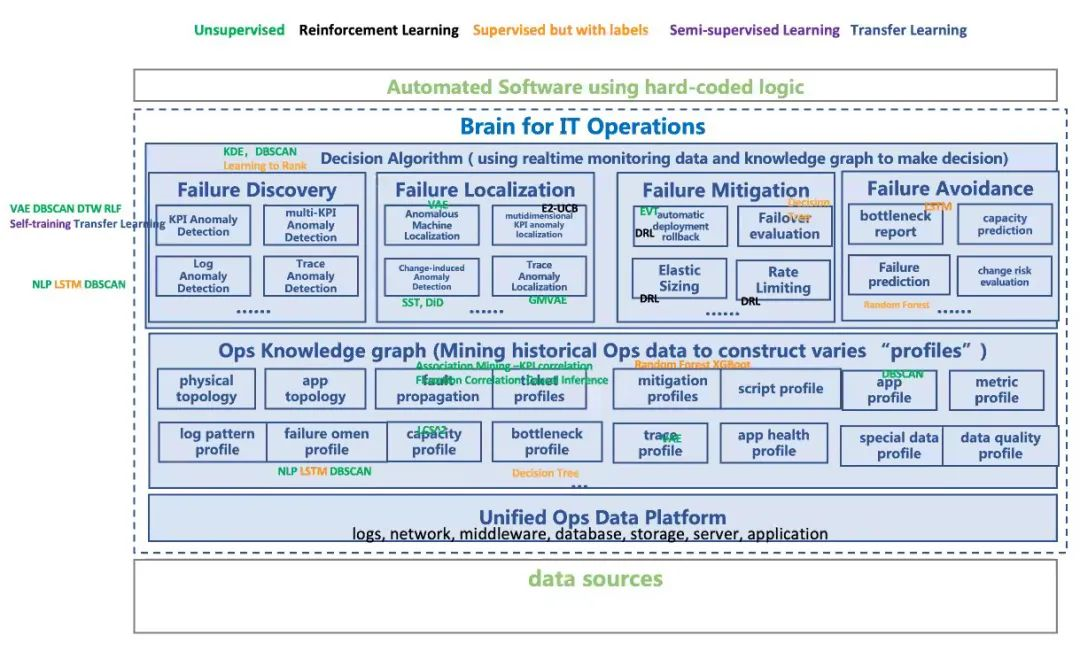清华裴丹最新演讲：分享AIOps实践6条心得_aiops国际认证课程试讲-CSDN博客
