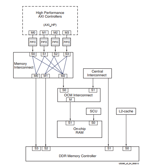 ZYNQ-AXI_GP接口和AXI_HP接口的异同_axi gp hp-CSDN博客