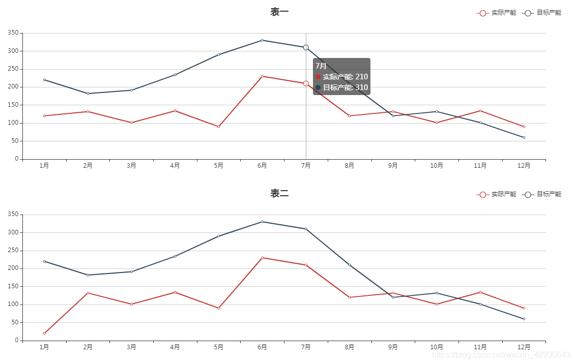 Vueecharts 父子组件传值及同页面使用一个组件绘制多个图表的案例(按需引入)echarts柱状图父组件调用子组件绘制多个图表 Csdn博客