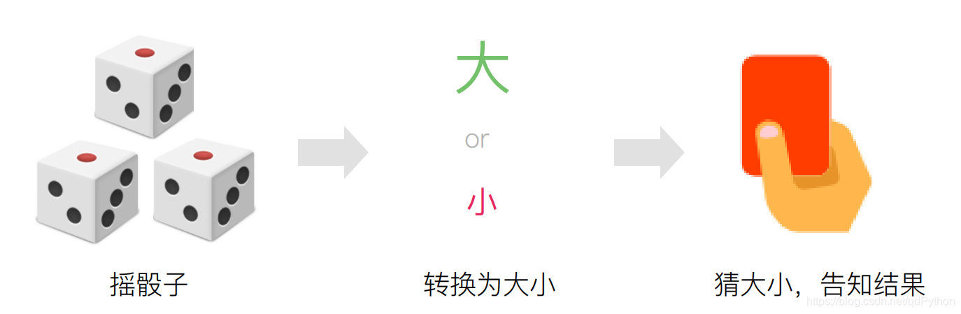 Python练习题:使用循环和函数实现一个摇骰子小游戏roll Result函数 Csdn博客