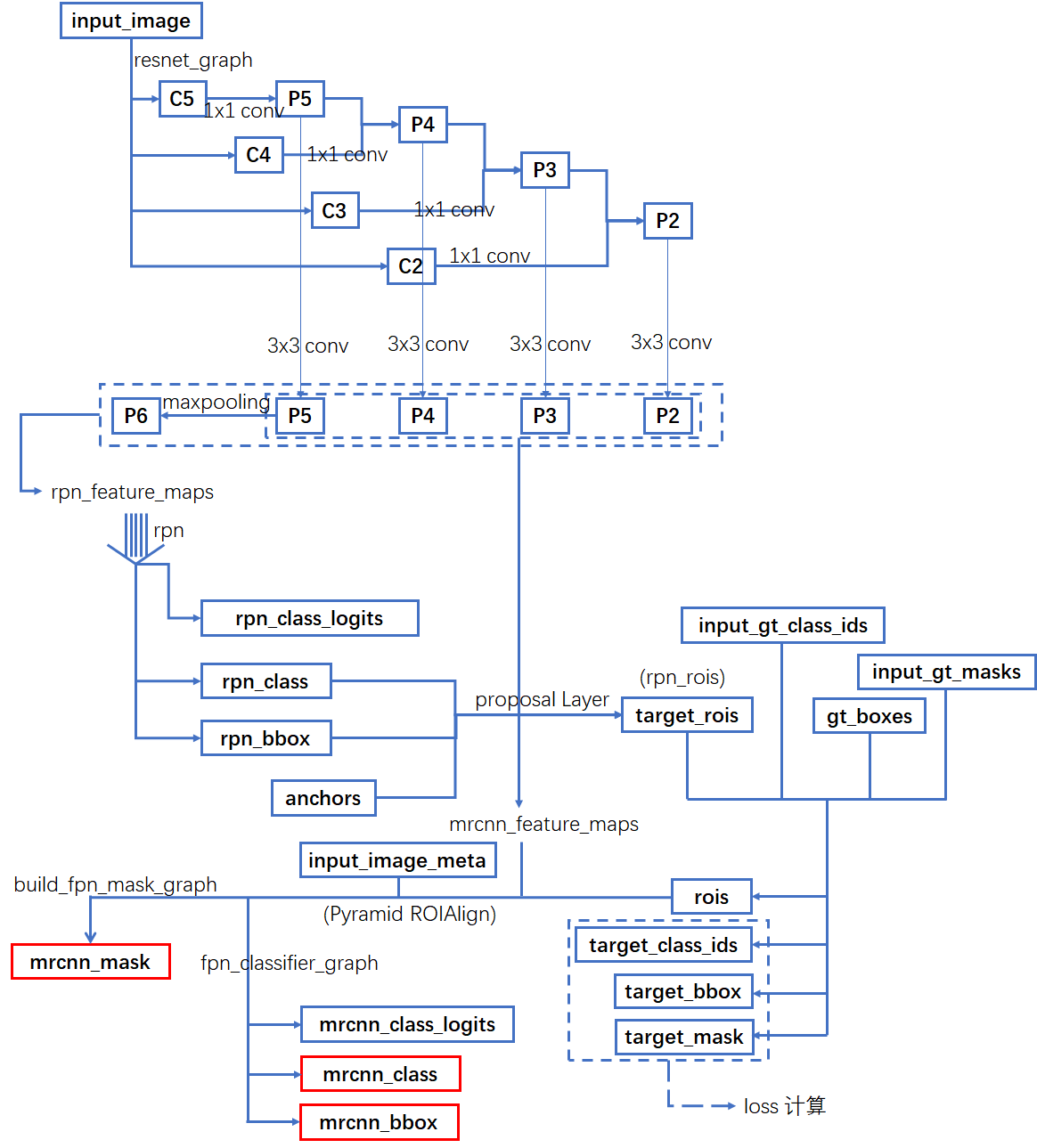 mask rcnn 超详细代码解读（三）_maskrcnn中class是什么意思-CSDN博客