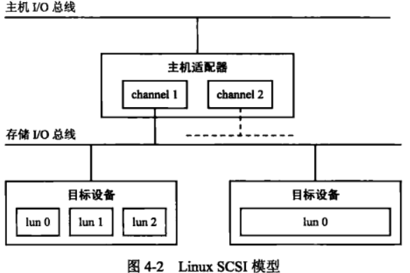 SCSI子系统基础学习笔记 - 1. 概述_什么是scsi channel-CSDN博客
