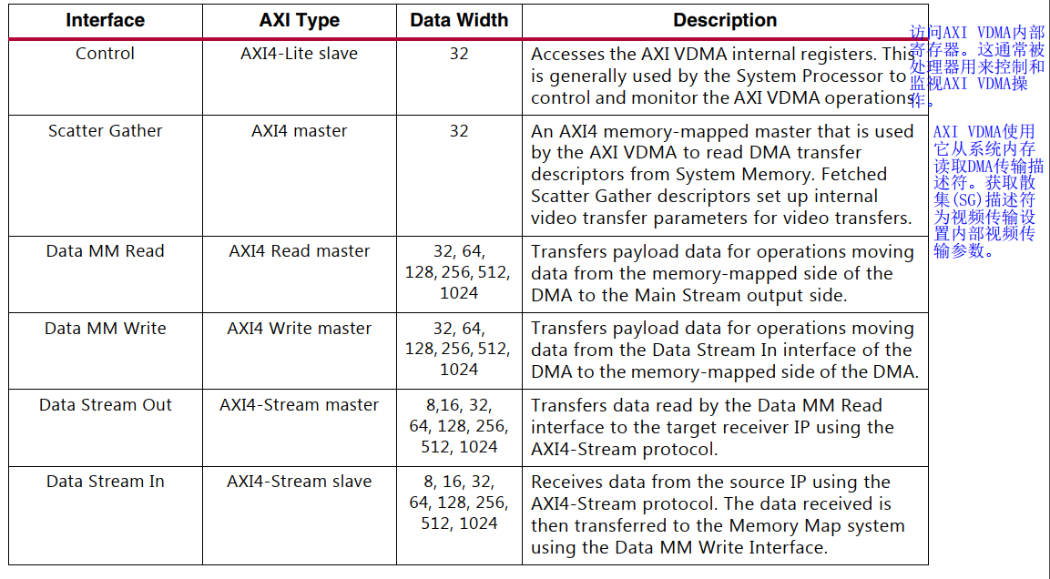 ZYNQ-AXI_VDMA IP简介_axi vdma-CSDN博客