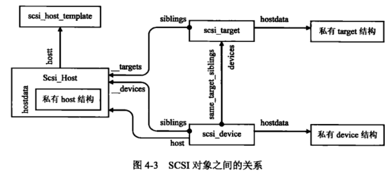 SCSI子系统基础学习笔记 - 1. 概述_什么是scsi channel-CSDN博客