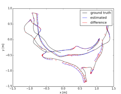 SLAM ---- 误差测评 ATE、RPE、APE，与EVO_ate rpe测评-CSDN博客
