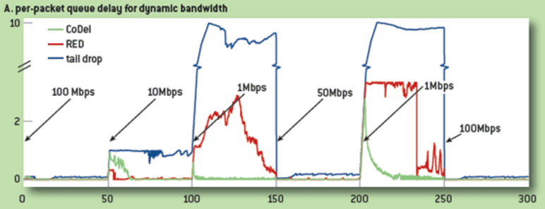 【计网实验——prj7】数据包队列管理实验_bufferbloat实验-CSDN博客