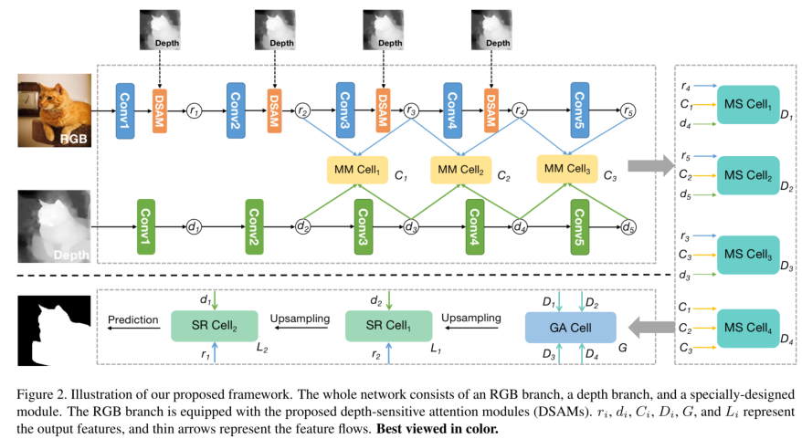 CVPR2021 || 深度敏感注意力Deep RGB-D Saliency Detection with Depth-Sensitive Attention_dsamnet模型-CSDN博客
