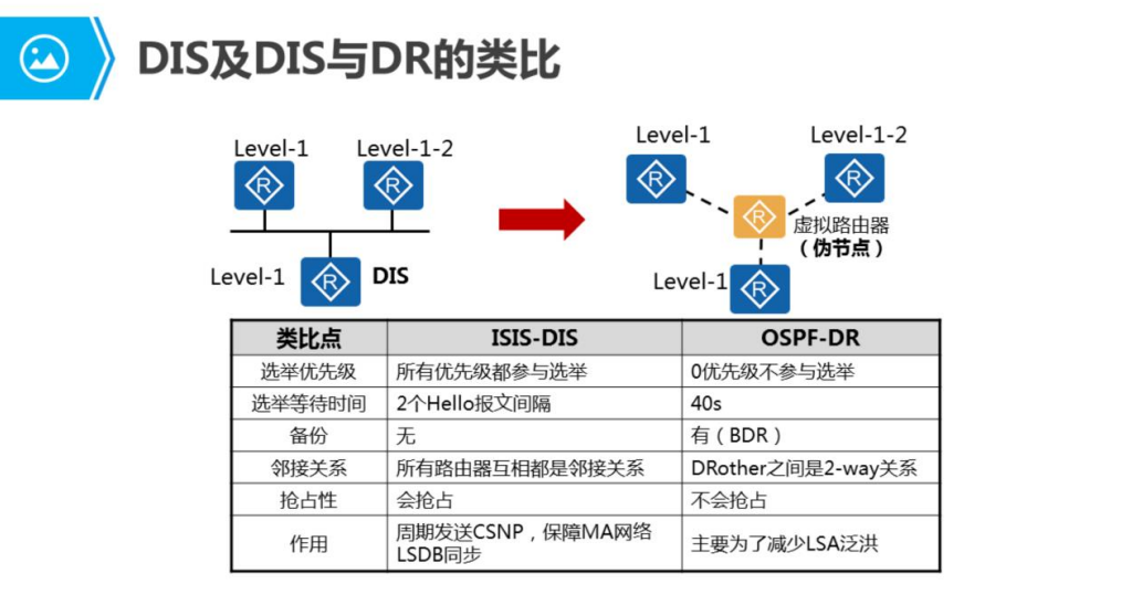 IS-IS协议_is is协议-CSDN博客