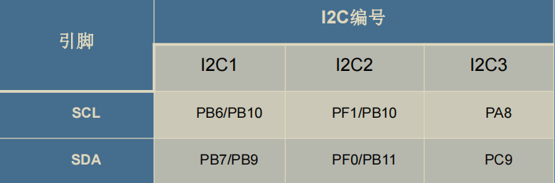 STM32F4—I2C读写EEPROM_stm32f4 iic eeprom-CSDN博客