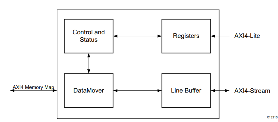ZYNQ-AXI_VDMA IP简介_axi vdma-CSDN博客