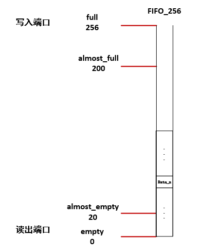 vivado常用IP调用配置——FIFO_vivado中的fifo函数-CSDN博客
