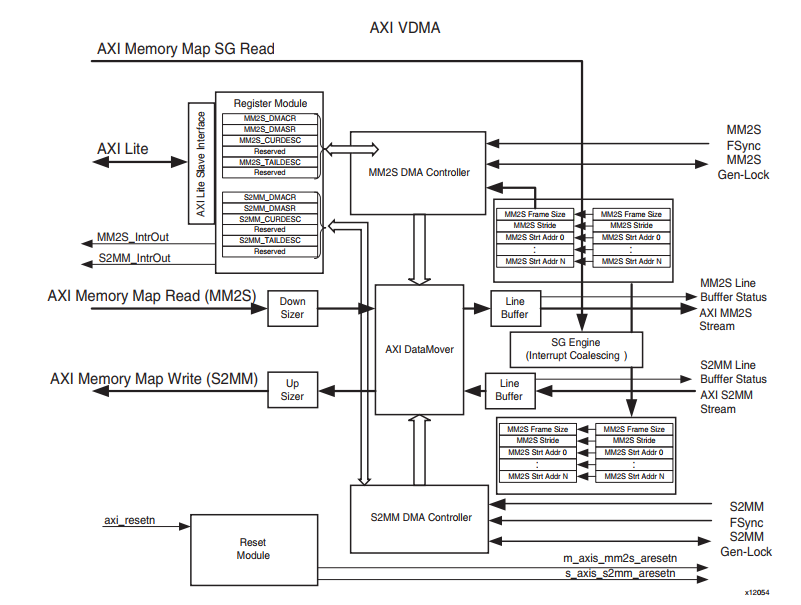ZYNQ-AXI_VDMA IP简介_axi vdma-CSDN博客