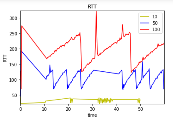【计网实验——prj7】数据包队列管理实验_bufferbloat实验-CSDN博客