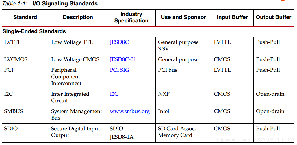 常见IO接口标准之FPGA_xilinx differential io-CSDN博客