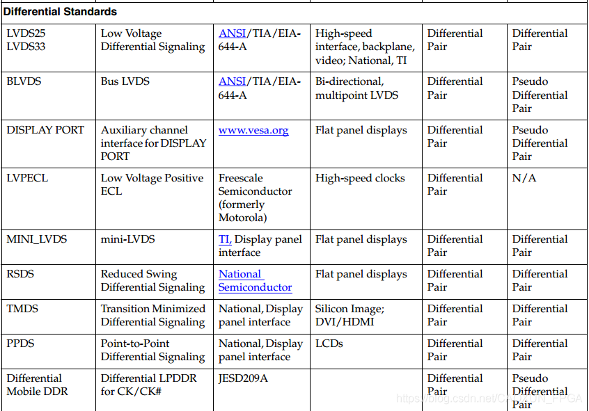 常见IO接口标准之FPGA_xilinx differential io-CSDN博客