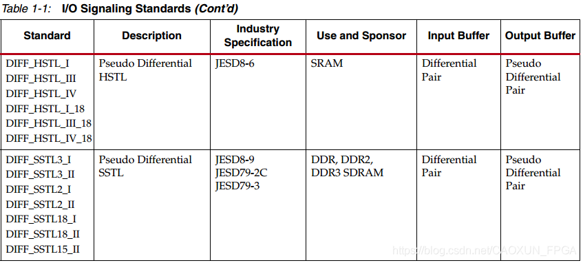 常见IO接口标准之FPGA_xilinx differential io-CSDN博客