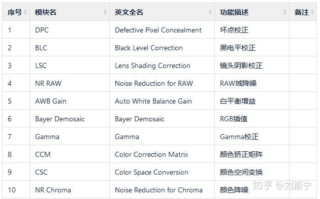 ISP Pipeline-CSDN博客