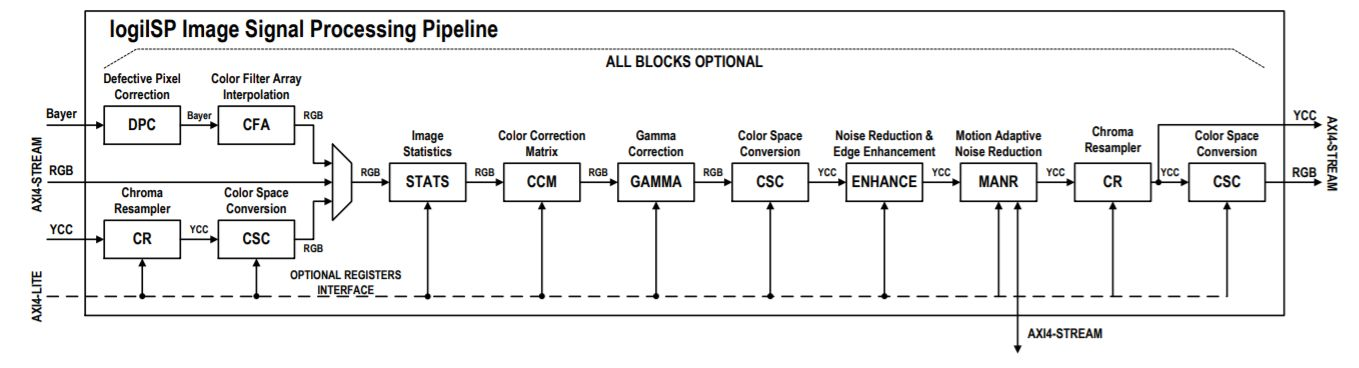 ISP Pipeline-CSDN博客