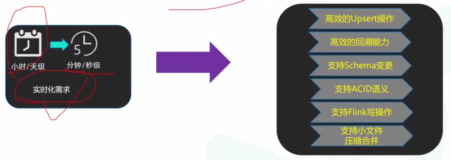 HUDI数据湖的架构设计总结_hudi表结构变更-CSDN博客