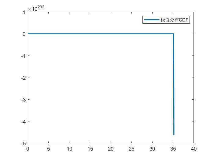 MATLAB数据处理（2）——广义帕累托分布和极值外推_帕累托分布的cdf-CSDN博客