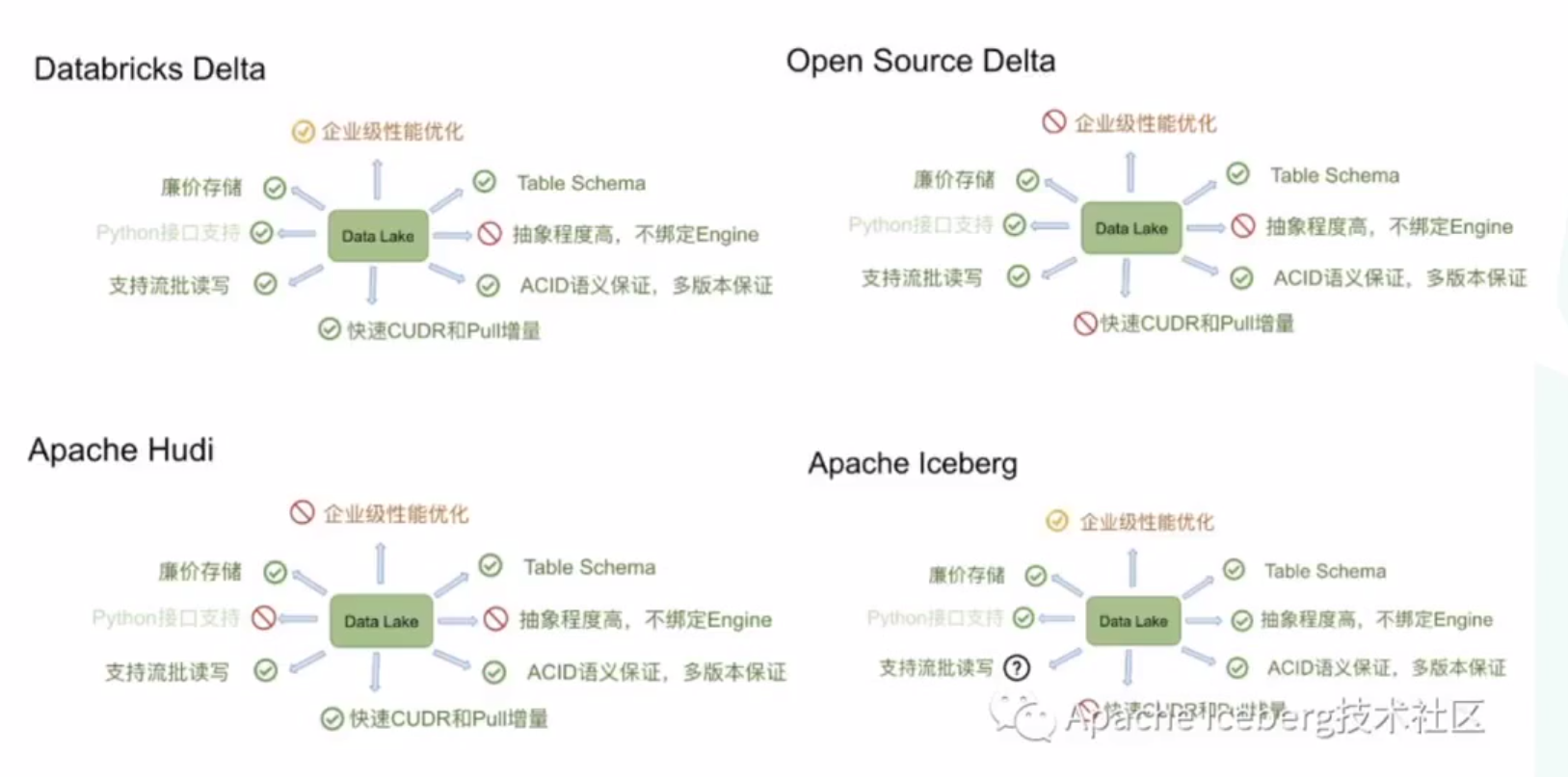 HUDI数据湖的架构设计总结_hudi表结构变更-CSDN博客