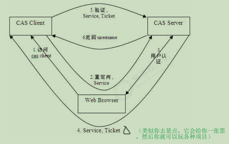 单点登录SSO和CAS_cas 单点登陆 sso有啥区别-CSDN博客